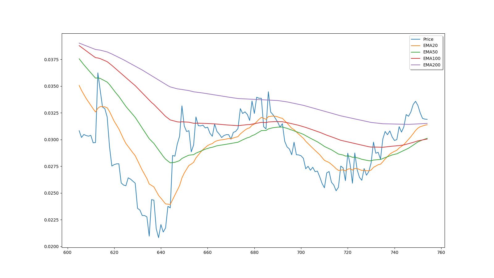 Hydranet Exponential Moving Averages