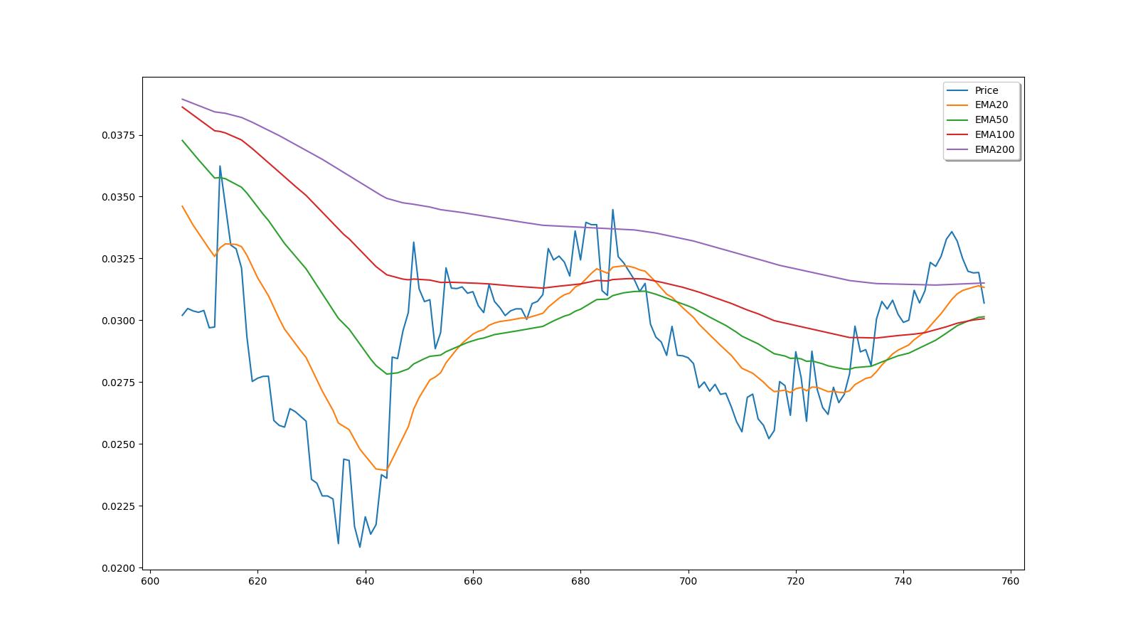 Hydranet Exponential Moving Averages