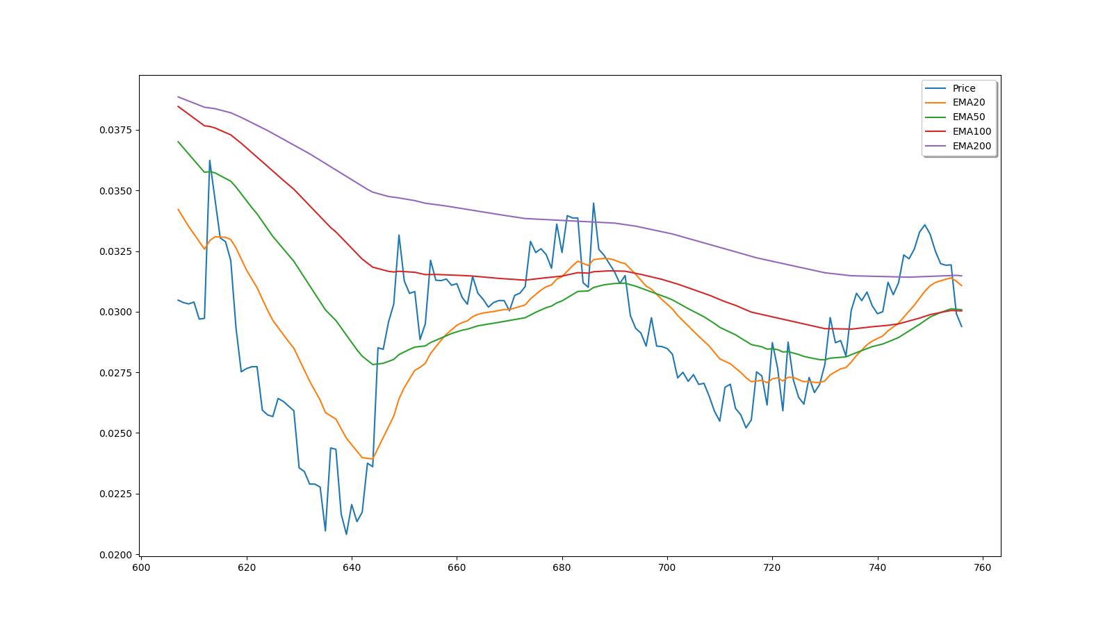 Hydranet Exponential Moving Averages