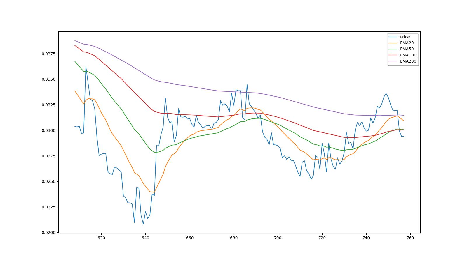 Hydranet Exponential Moving Averages