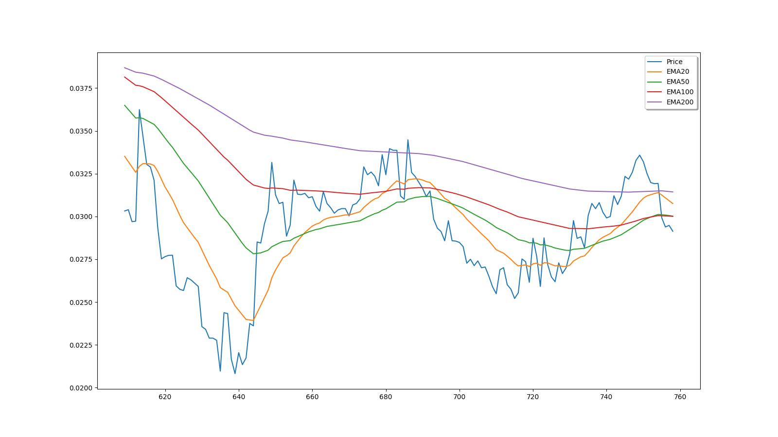 Hydranet Exponential Moving Averages
