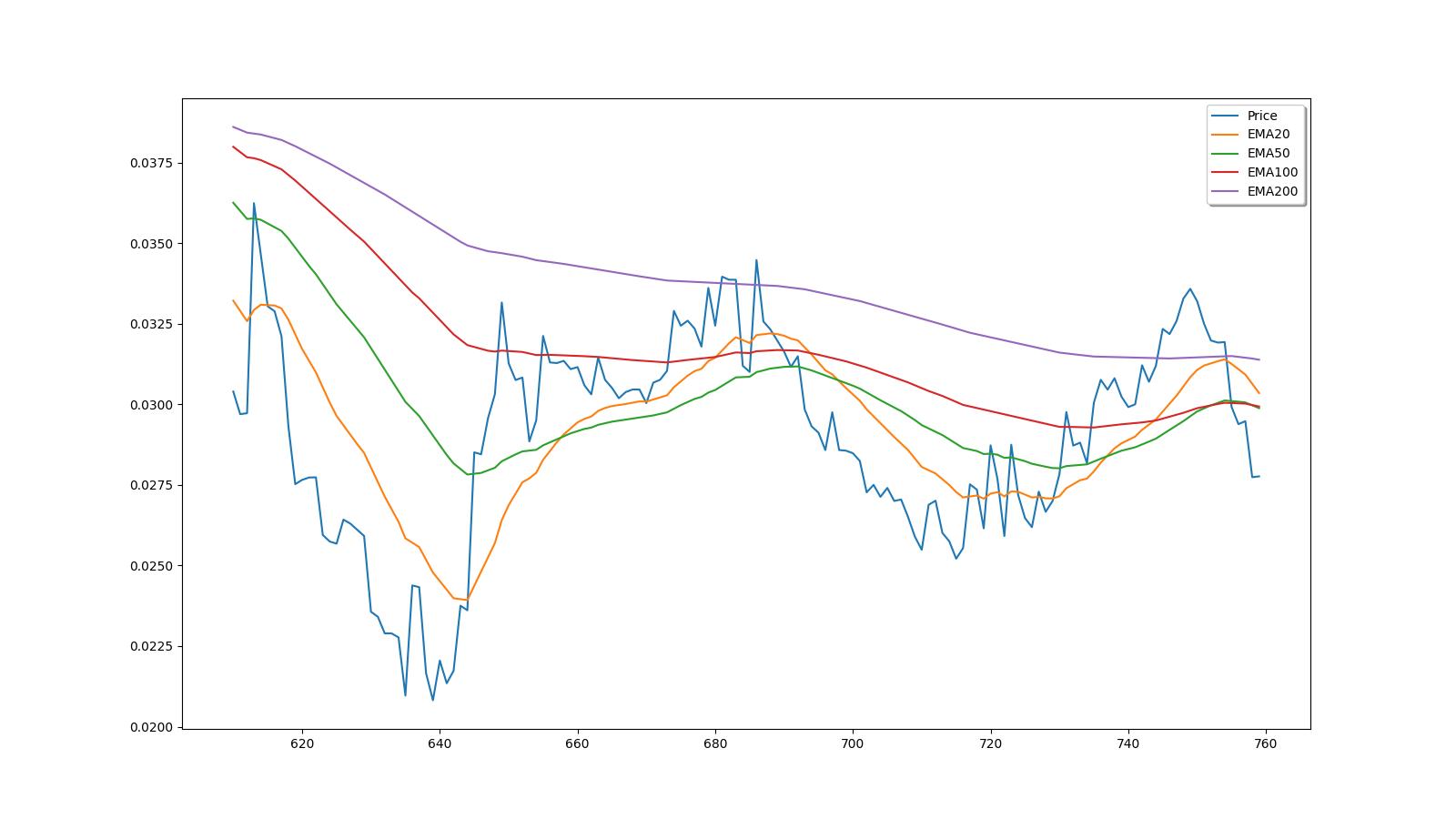 Hydranet Exponential Moving Averages