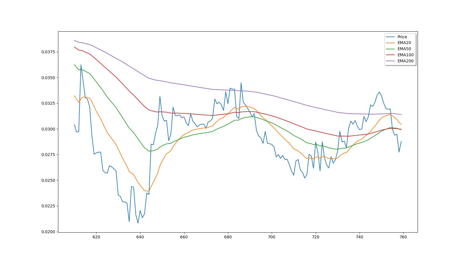 Hydranet Exponential Moving Averages