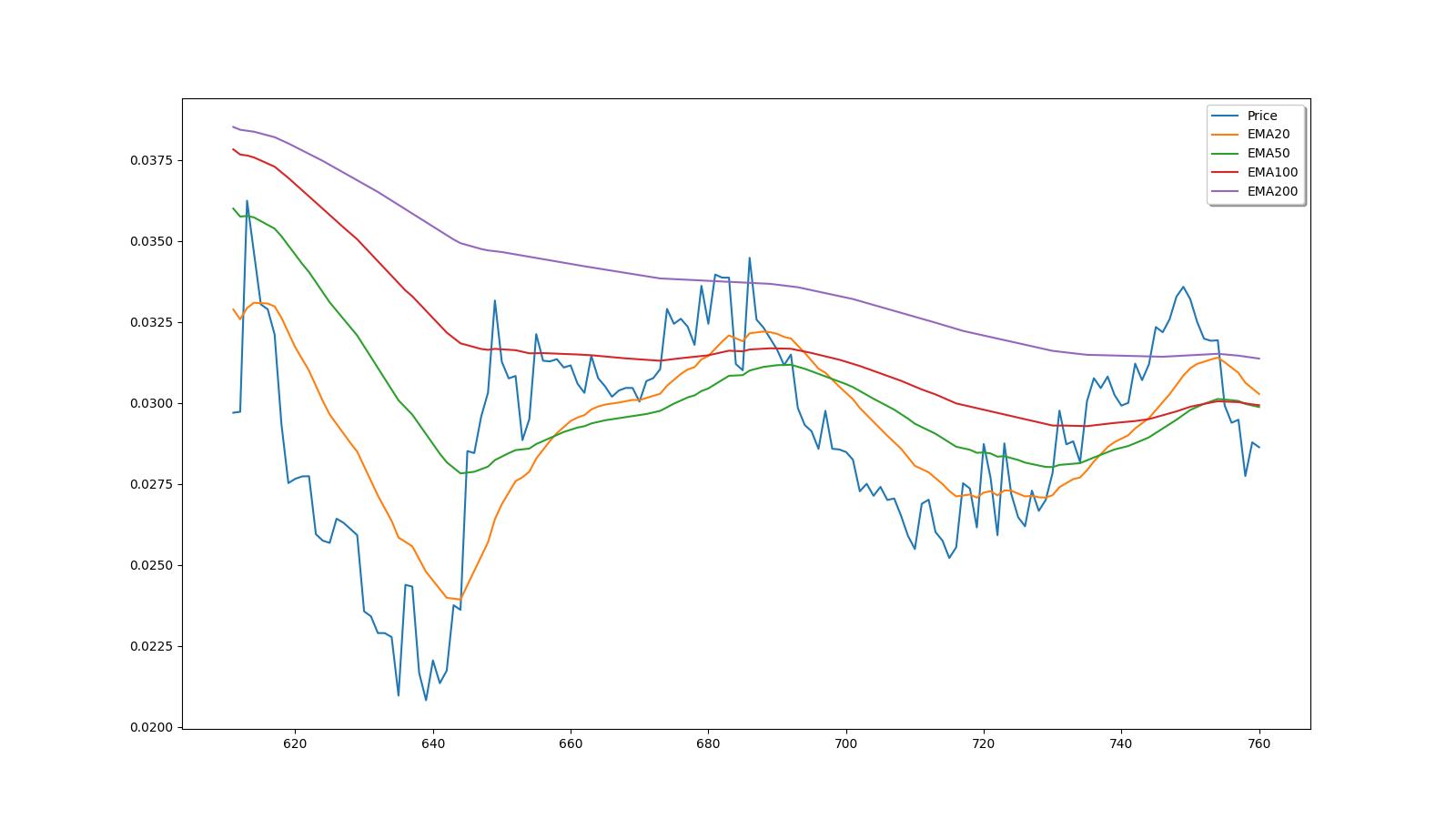 Hydranet Exponential Moving Averages