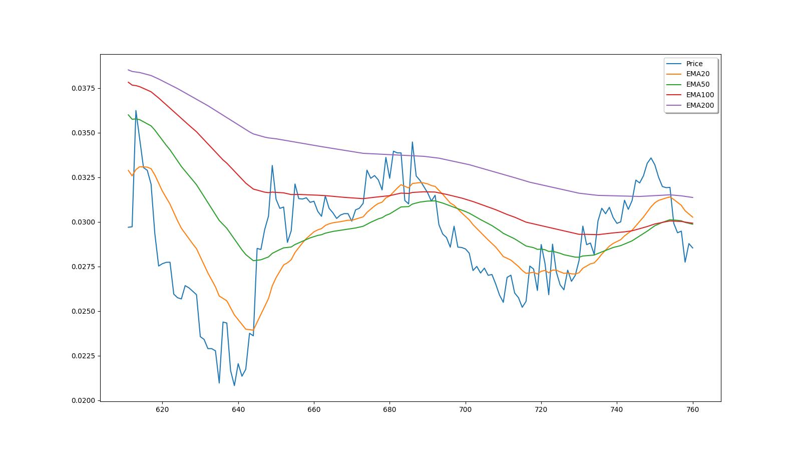 Hydranet Exponential Moving Averages