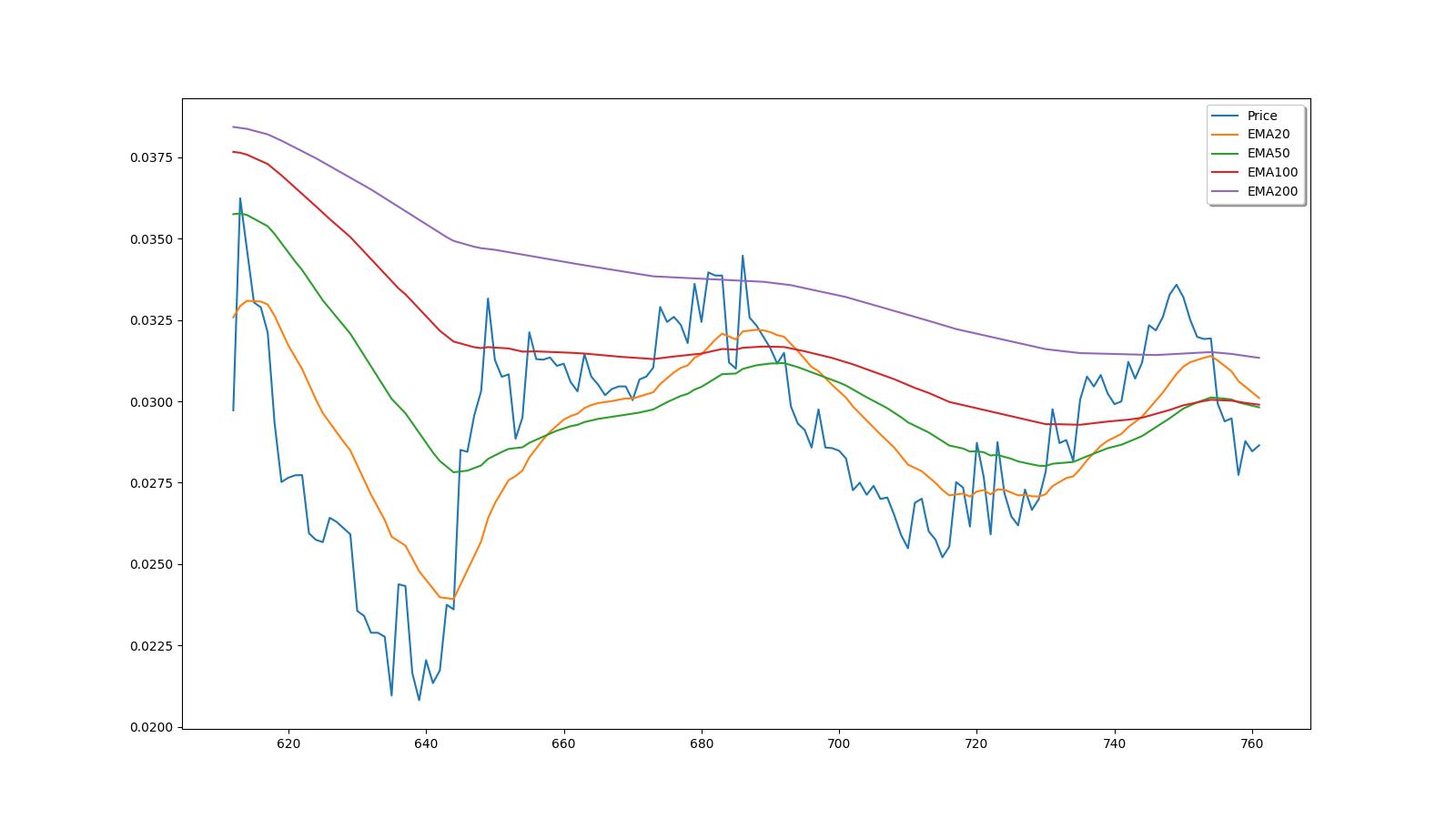 Hydranet Exponential Moving Averages