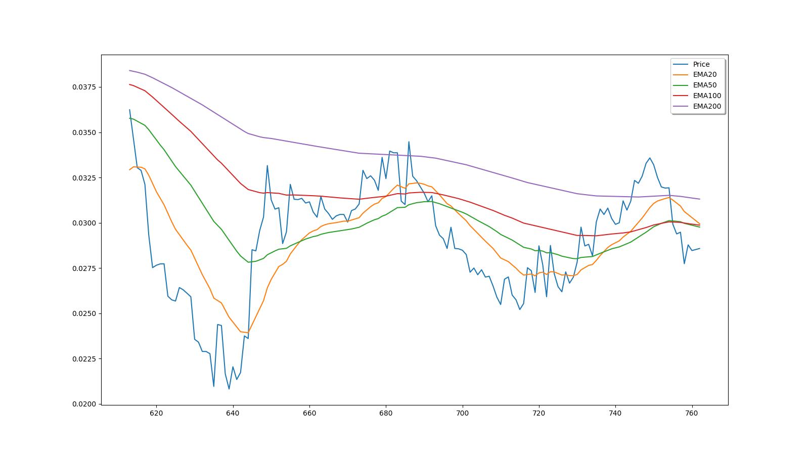 Hydranet Exponential Moving Averages