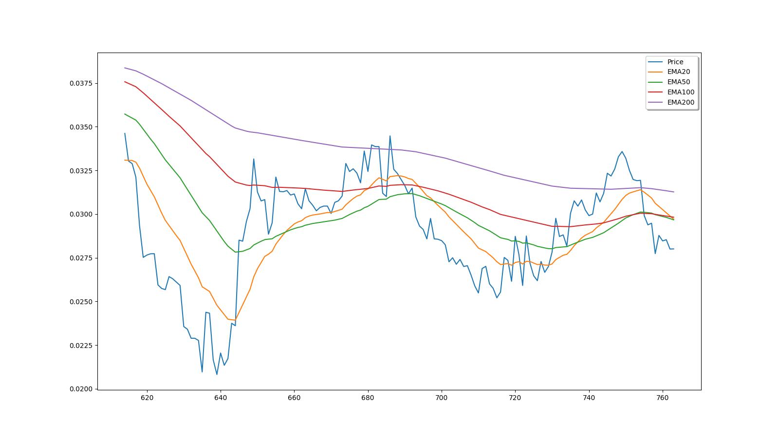 Hydranet Exponential Moving Averages