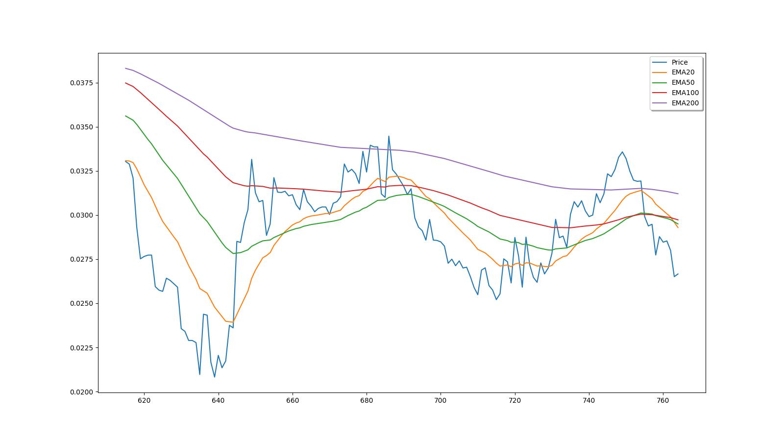 Hydranet Exponential Moving Averages