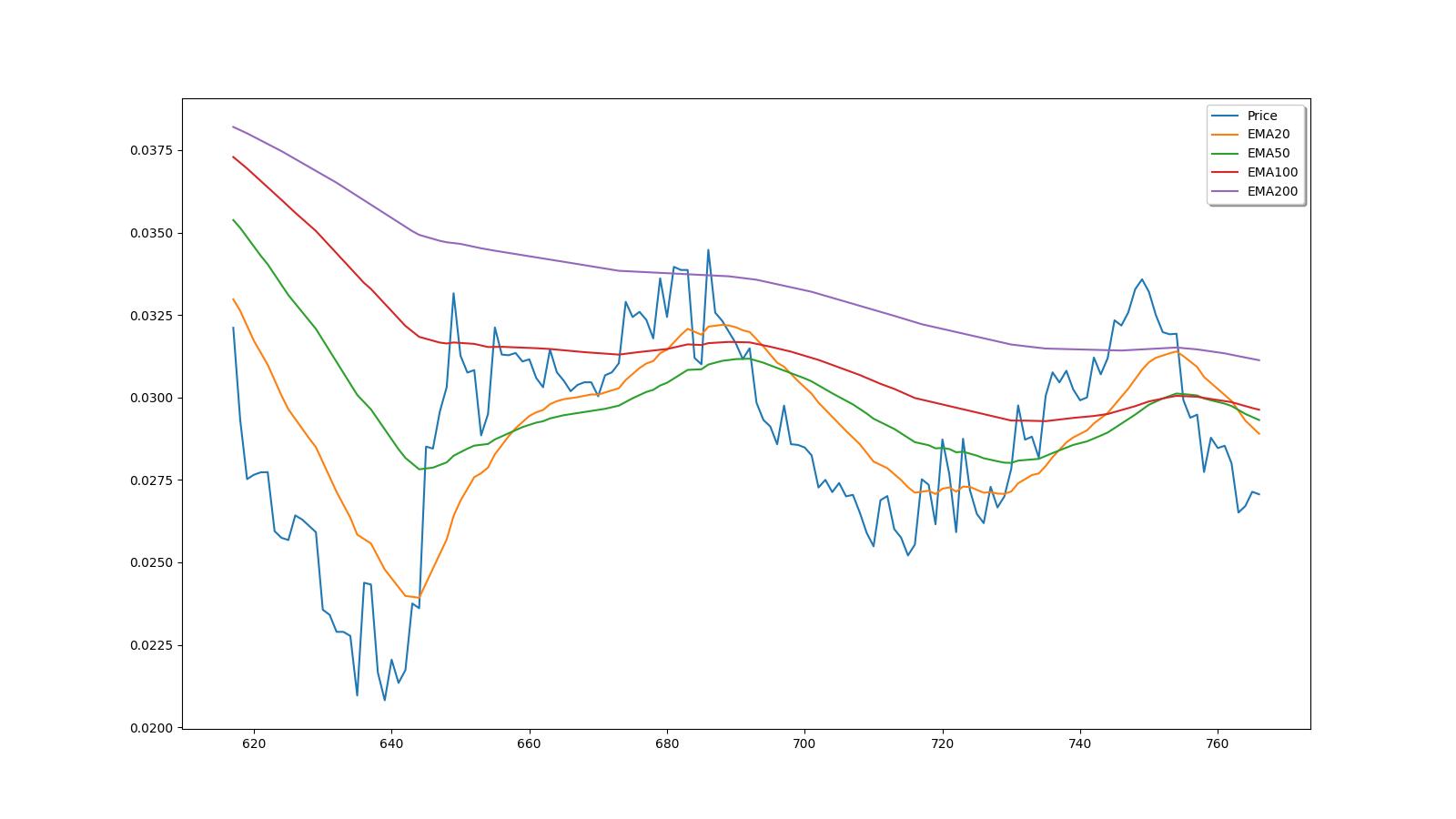 Hydranet Exponential Moving Averages