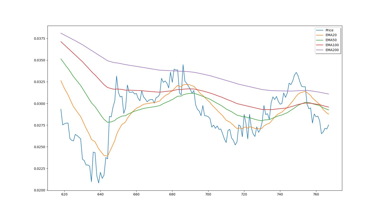 Hydranet Exponential Moving Averages