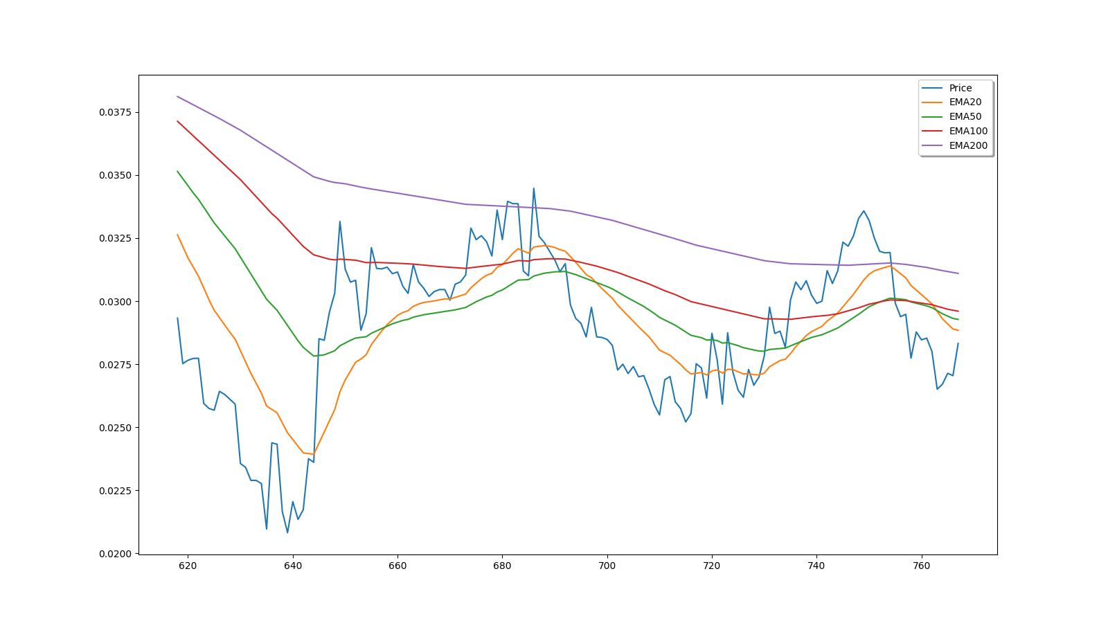 Hydranet Exponential Moving Averages