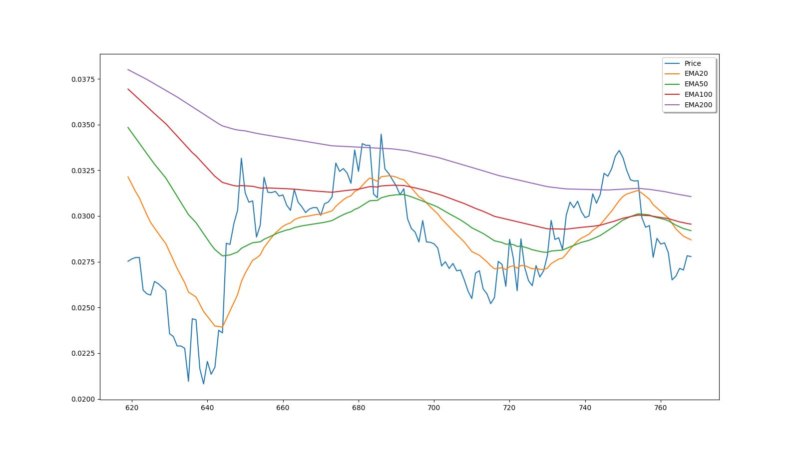 Hydranet Exponential Moving Averages