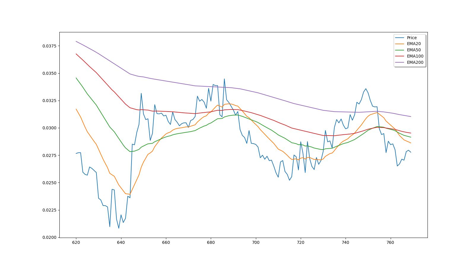 Hydranet Exponential Moving Averages
