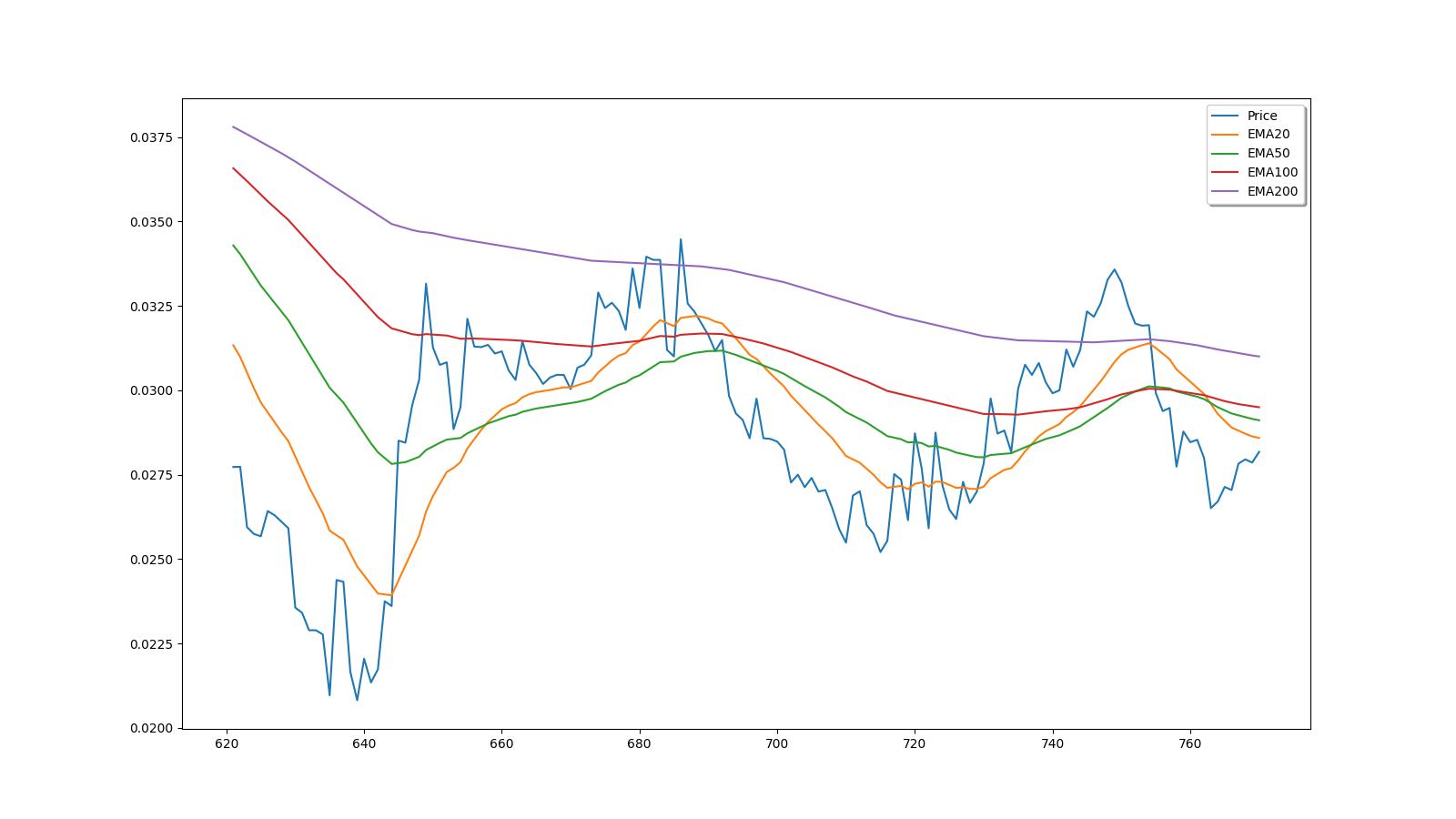 Hydranet Exponential Moving Averages
