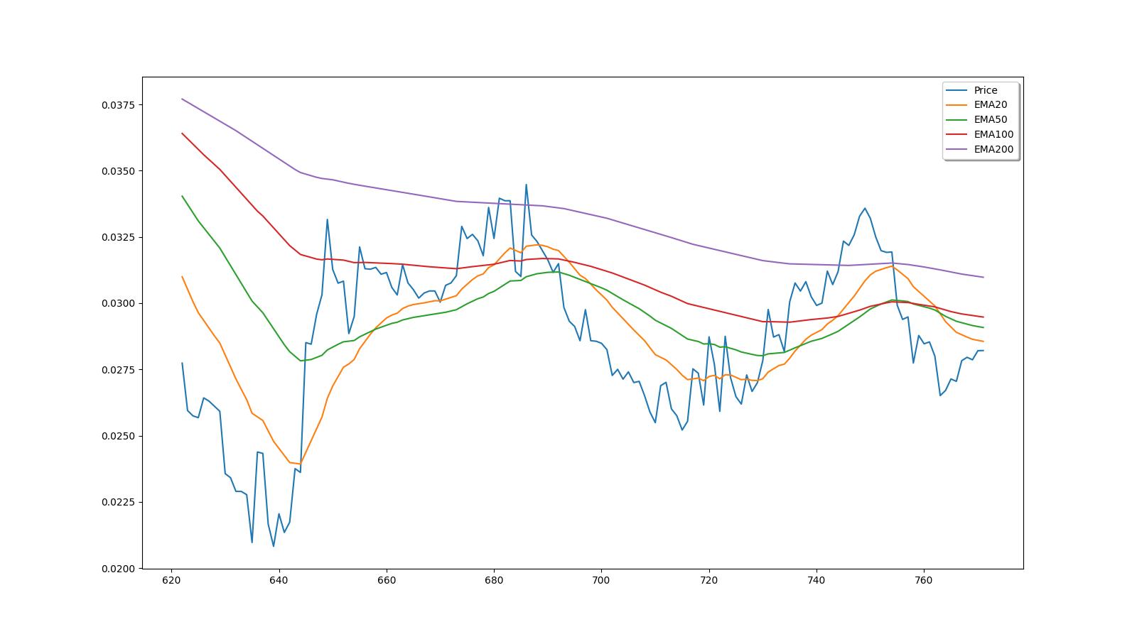 Hydranet Exponential Moving Averages