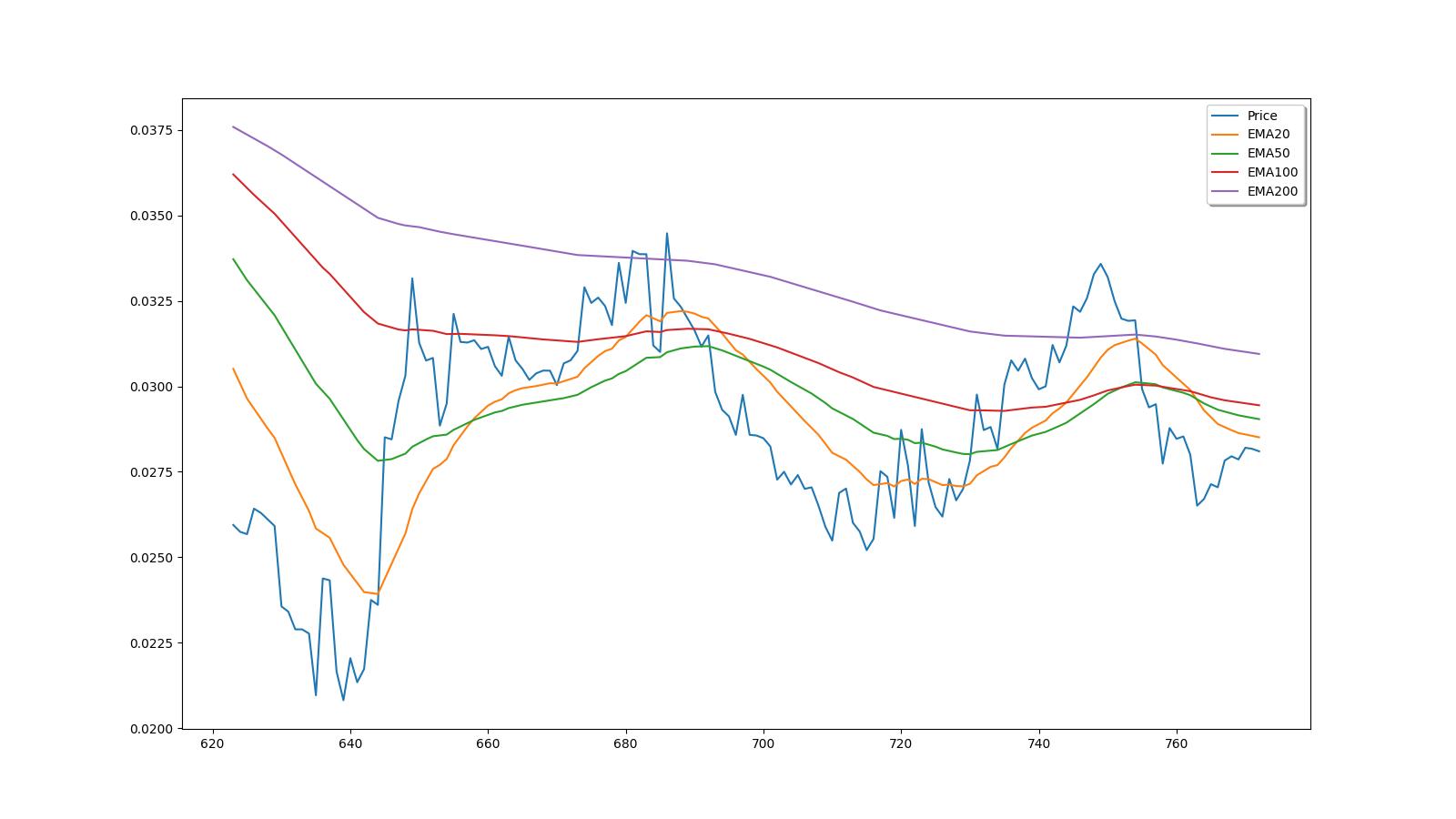 Hydranet Exponential Moving Averages