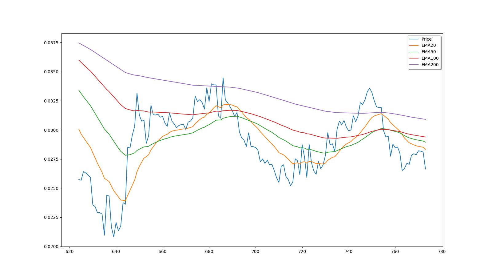 Hydranet Exponential Moving Averages