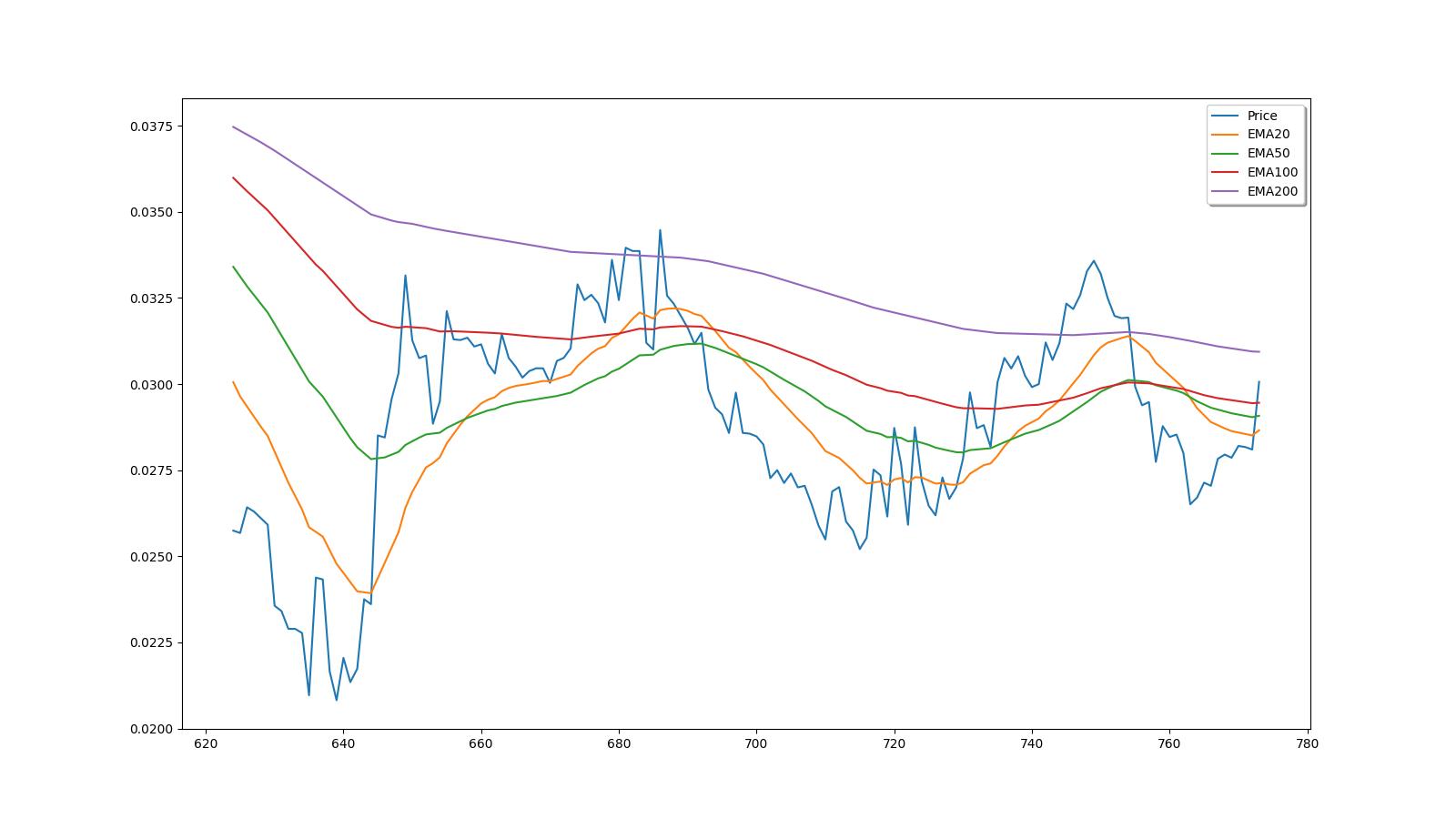 Hydranet Exponential Moving Averages