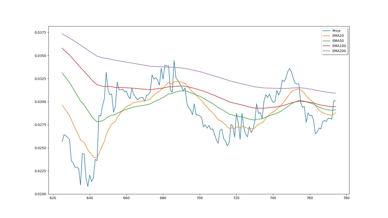 Hydranet Exponential Moving Averages