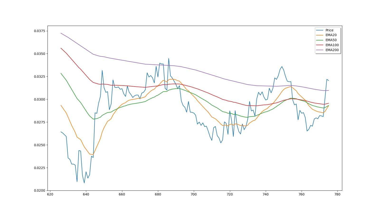 Hydranet Exponential Moving Averages