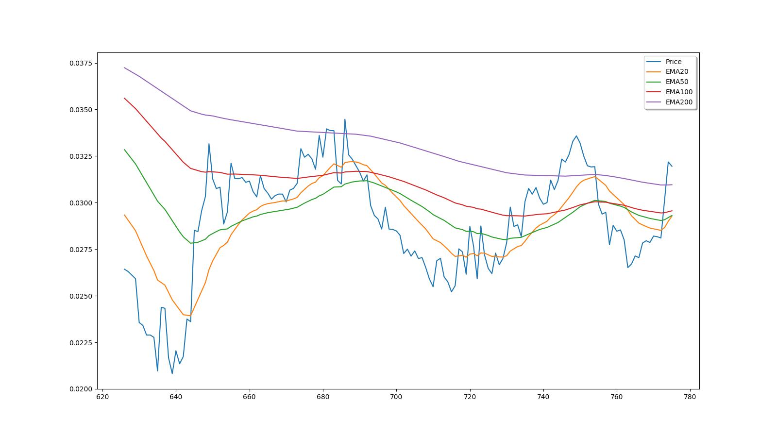 Hydranet Exponential Moving Averages