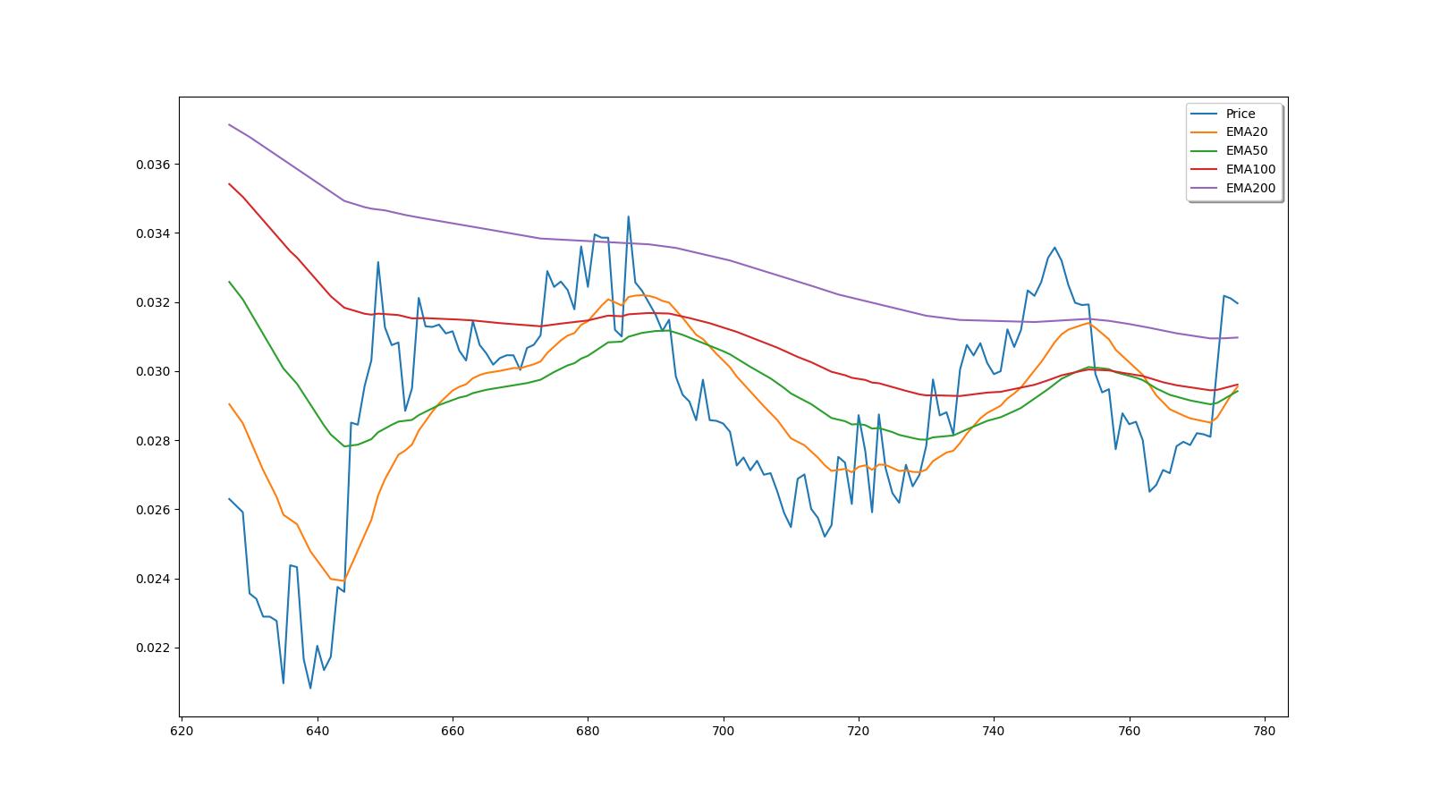Hydranet Exponential Moving Averages