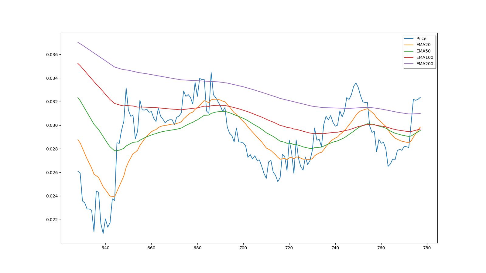 Hydranet Exponential Moving Averages