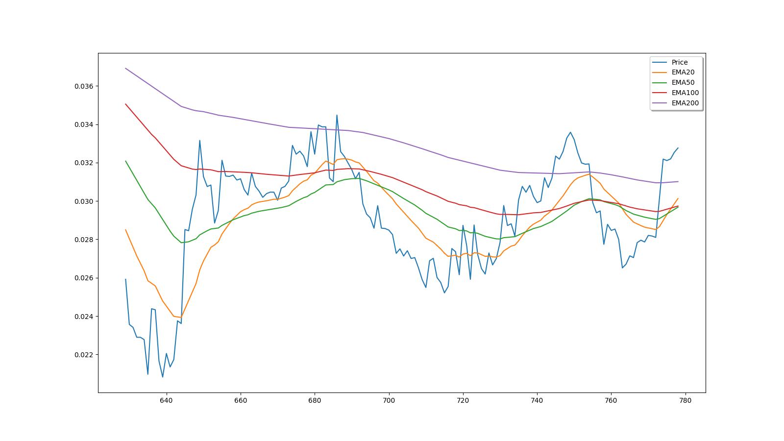 Hydranet Exponential Moving Averages