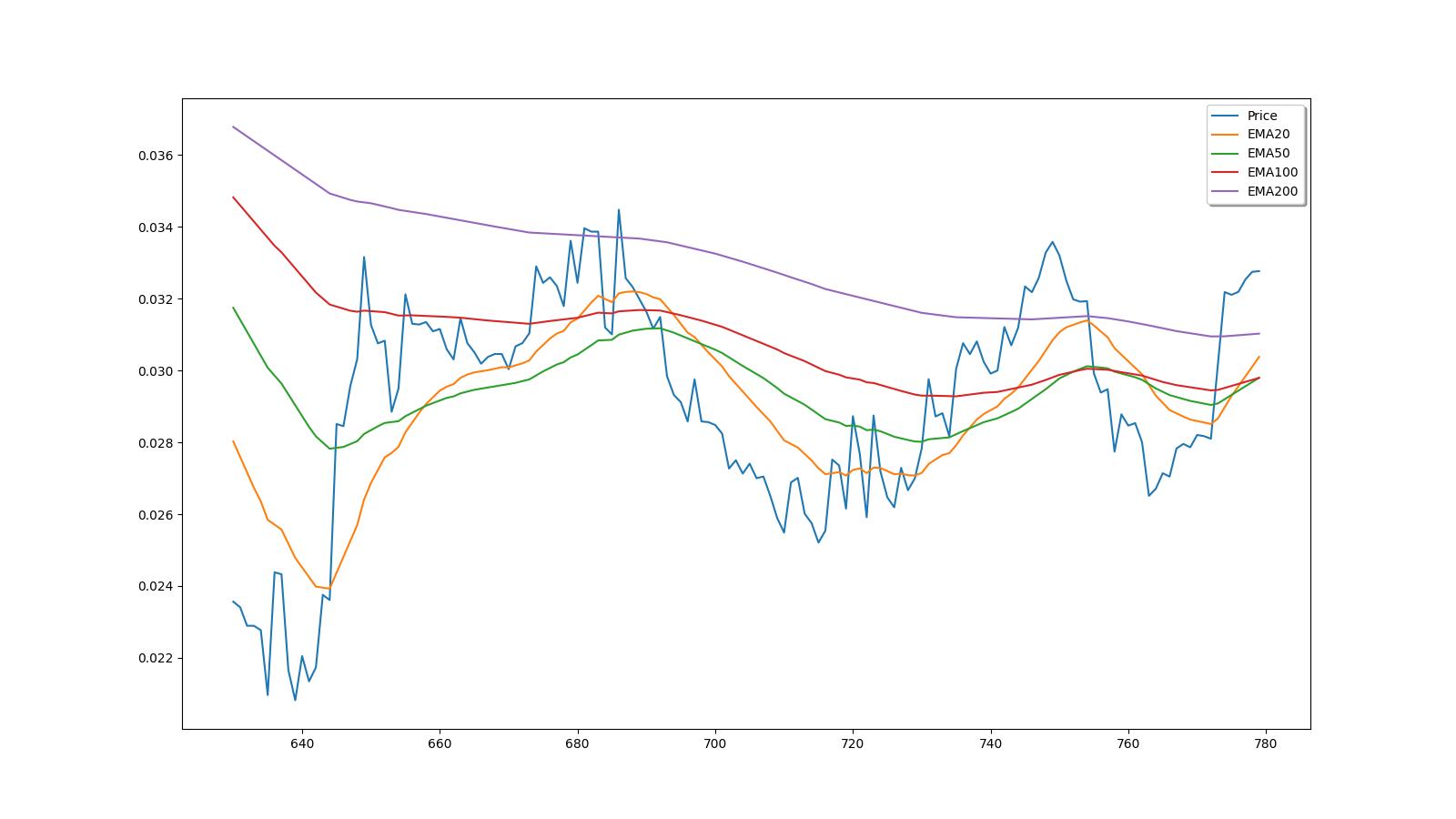 Hydranet Exponential Moving Averages