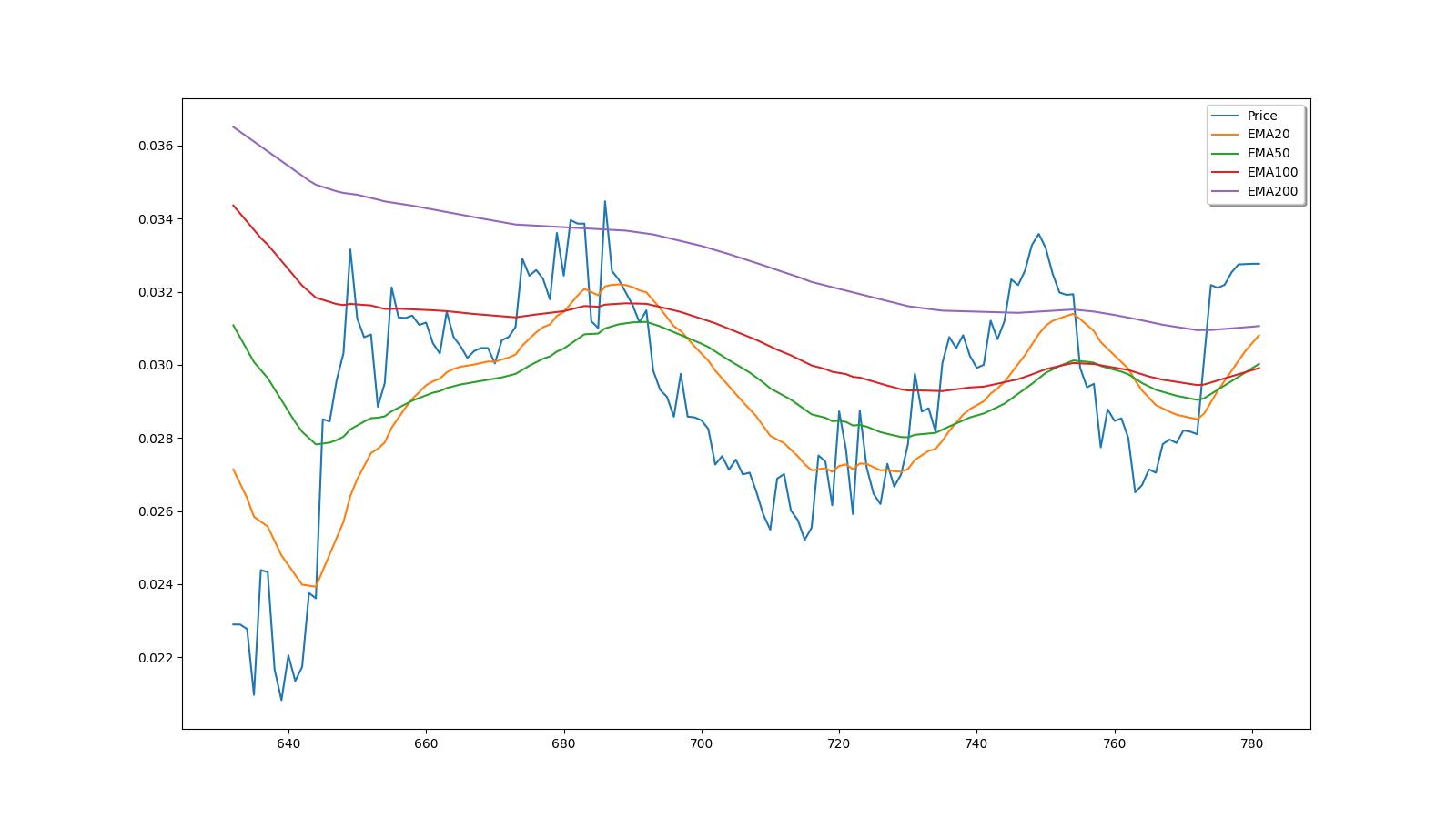 Hydranet Exponential Moving Averages