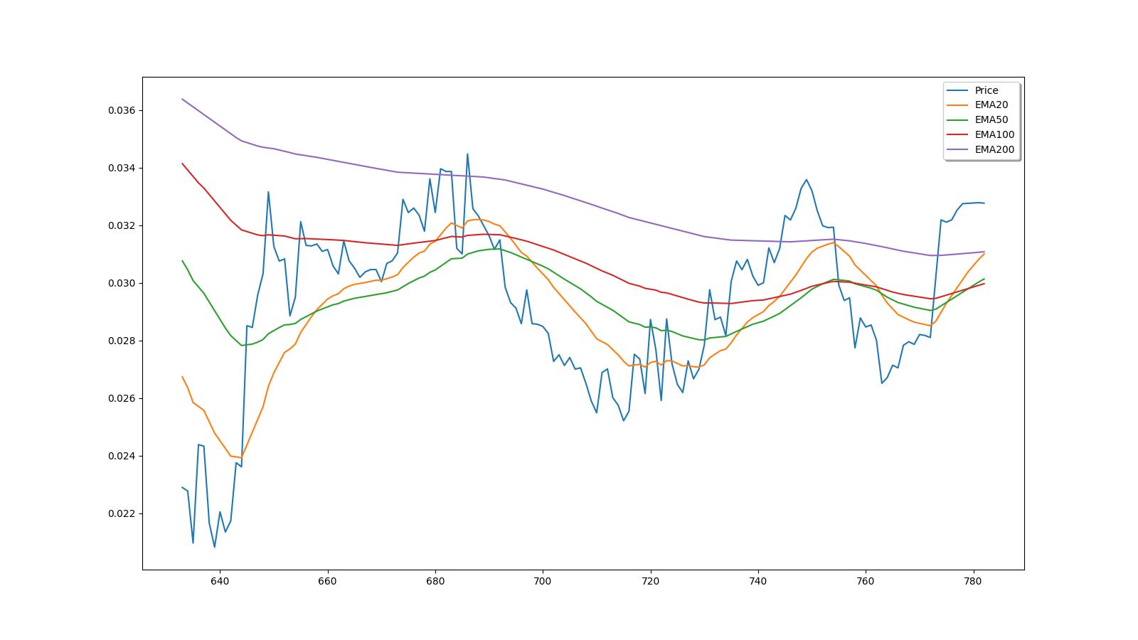 Hydranet Exponential Moving Averages