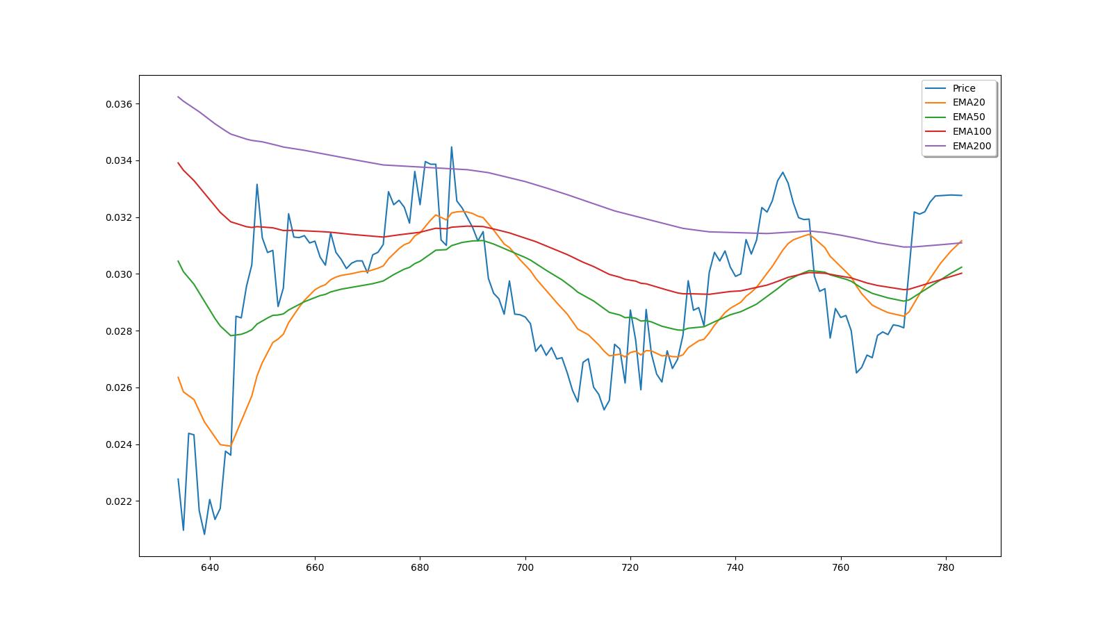 Hydranet Exponential Moving Averages