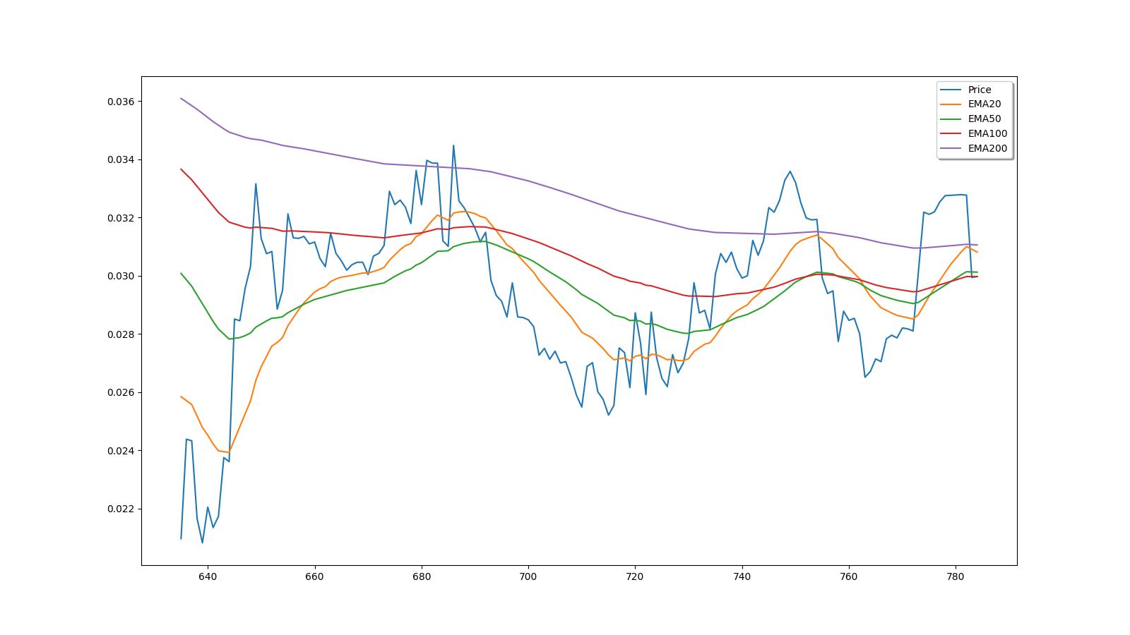Hydranet Exponential Moving Averages