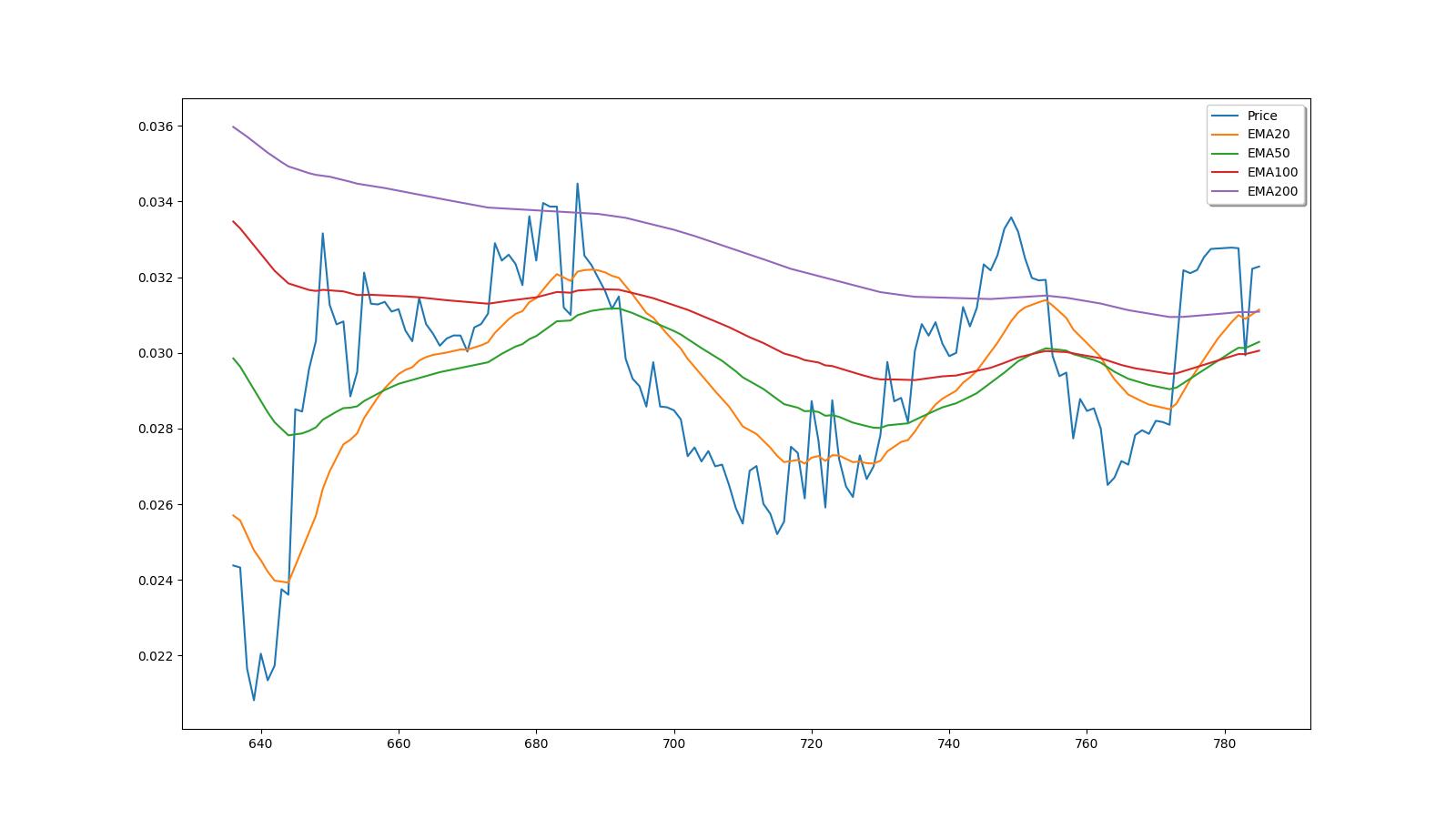 Hydranet Exponential Moving Averages