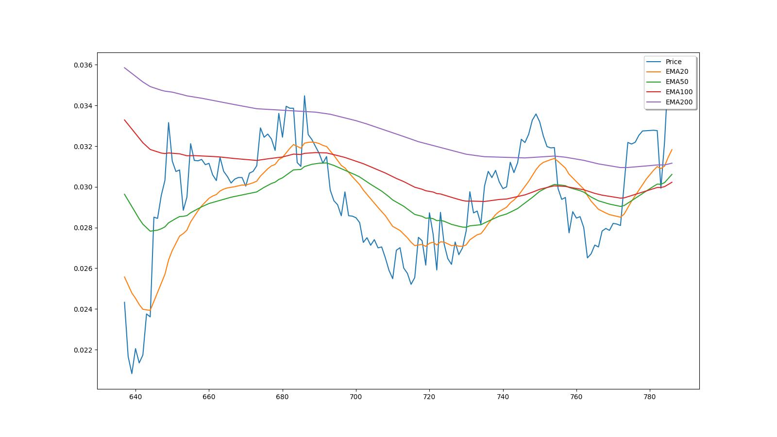 Hydranet Exponential Moving Averages