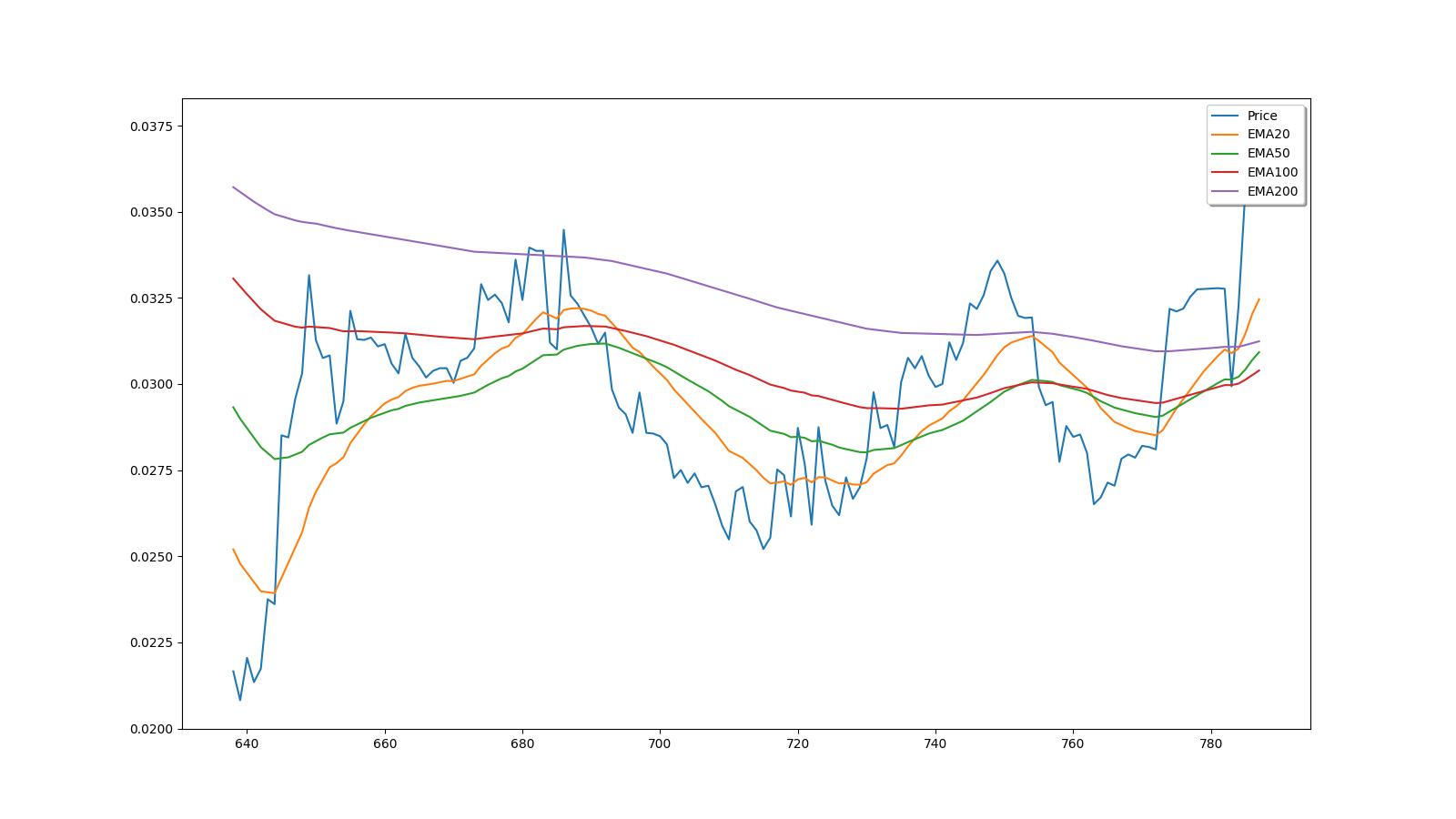 Hydranet Exponential Moving Averages