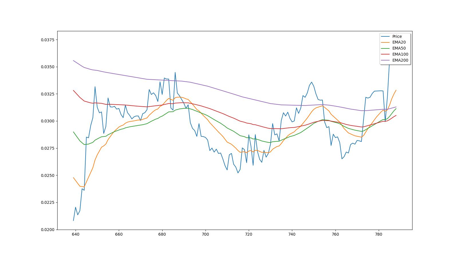 Hydranet Exponential Moving Averages