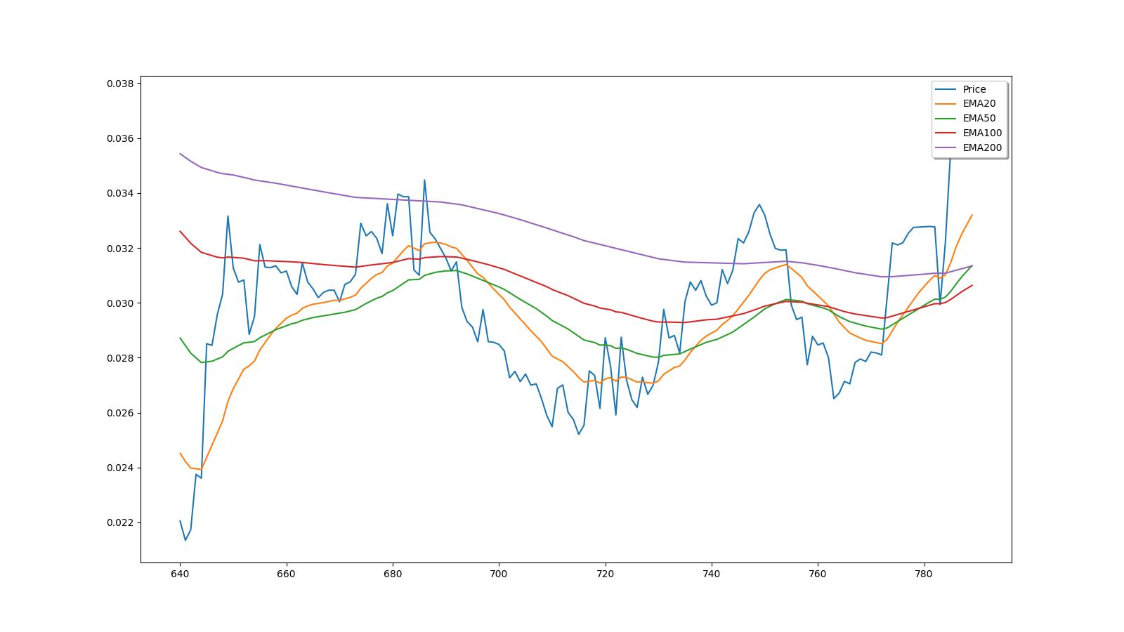 Hydranet Exponential Moving Averages