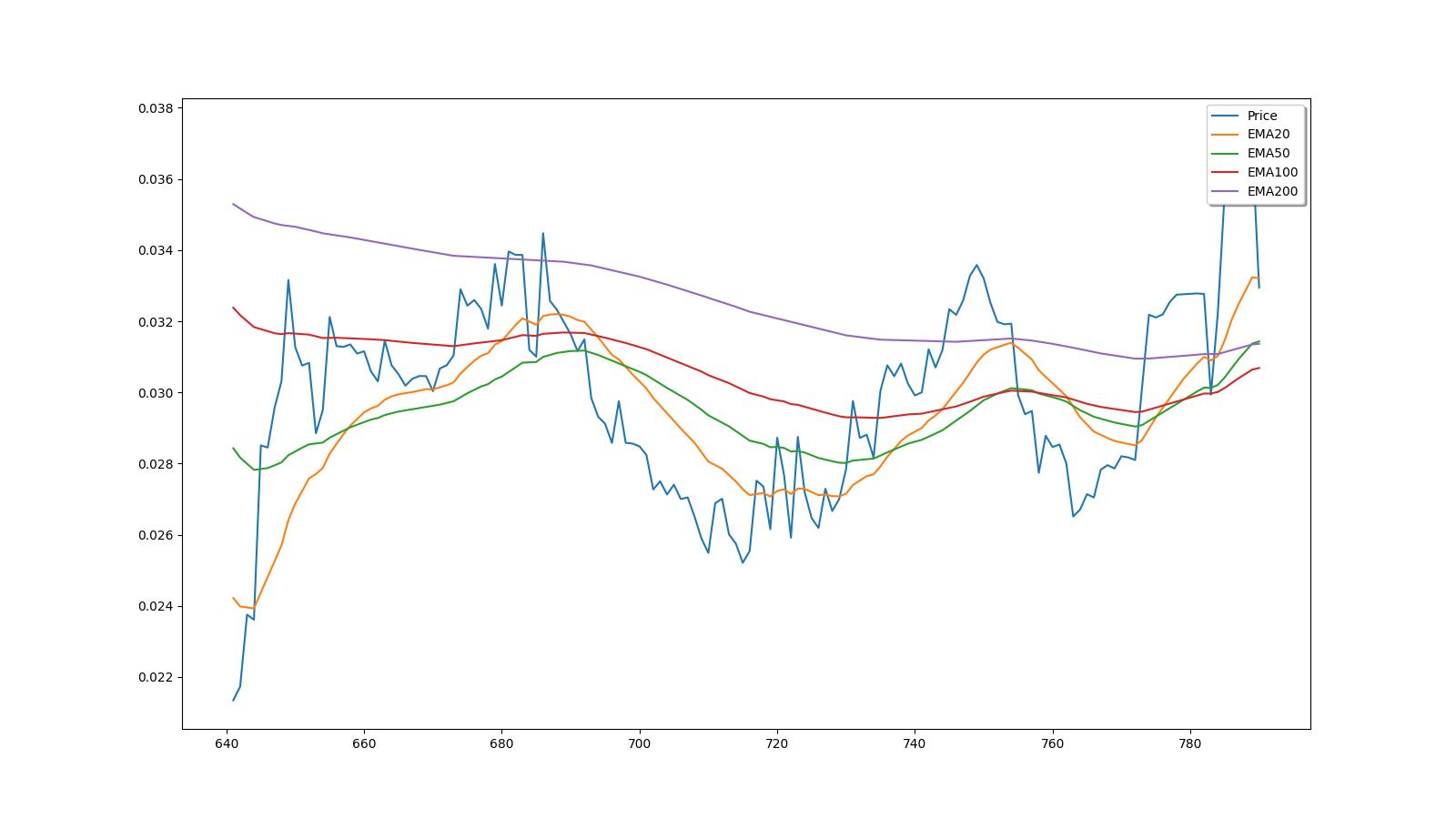 Hydranet Exponential Moving Averages