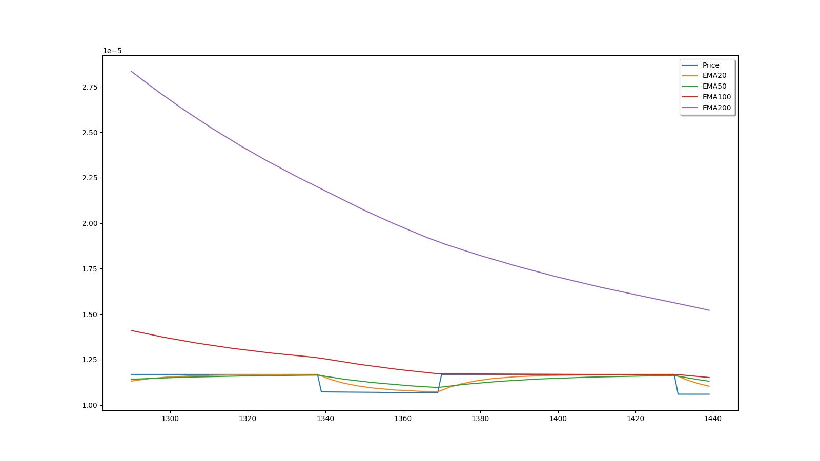 Hydraverse Exponential Moving Averages
