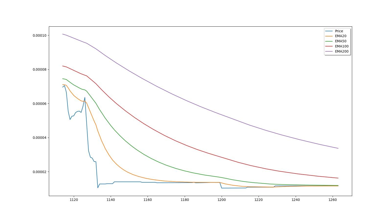 Hydraverse Exponential Moving Averages