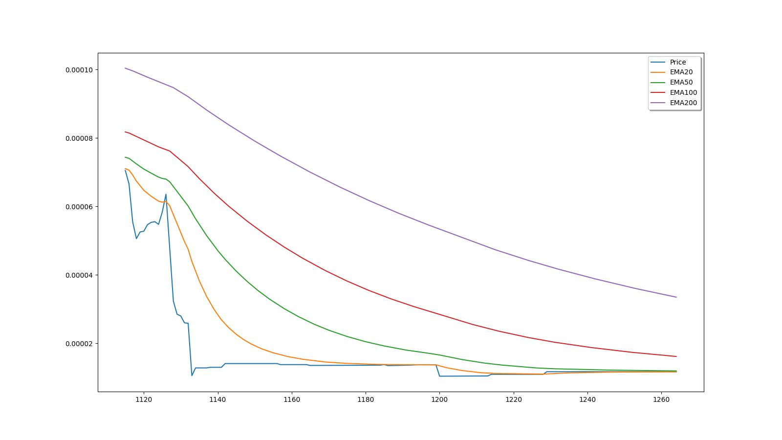 Hydraverse Exponential Moving Averages