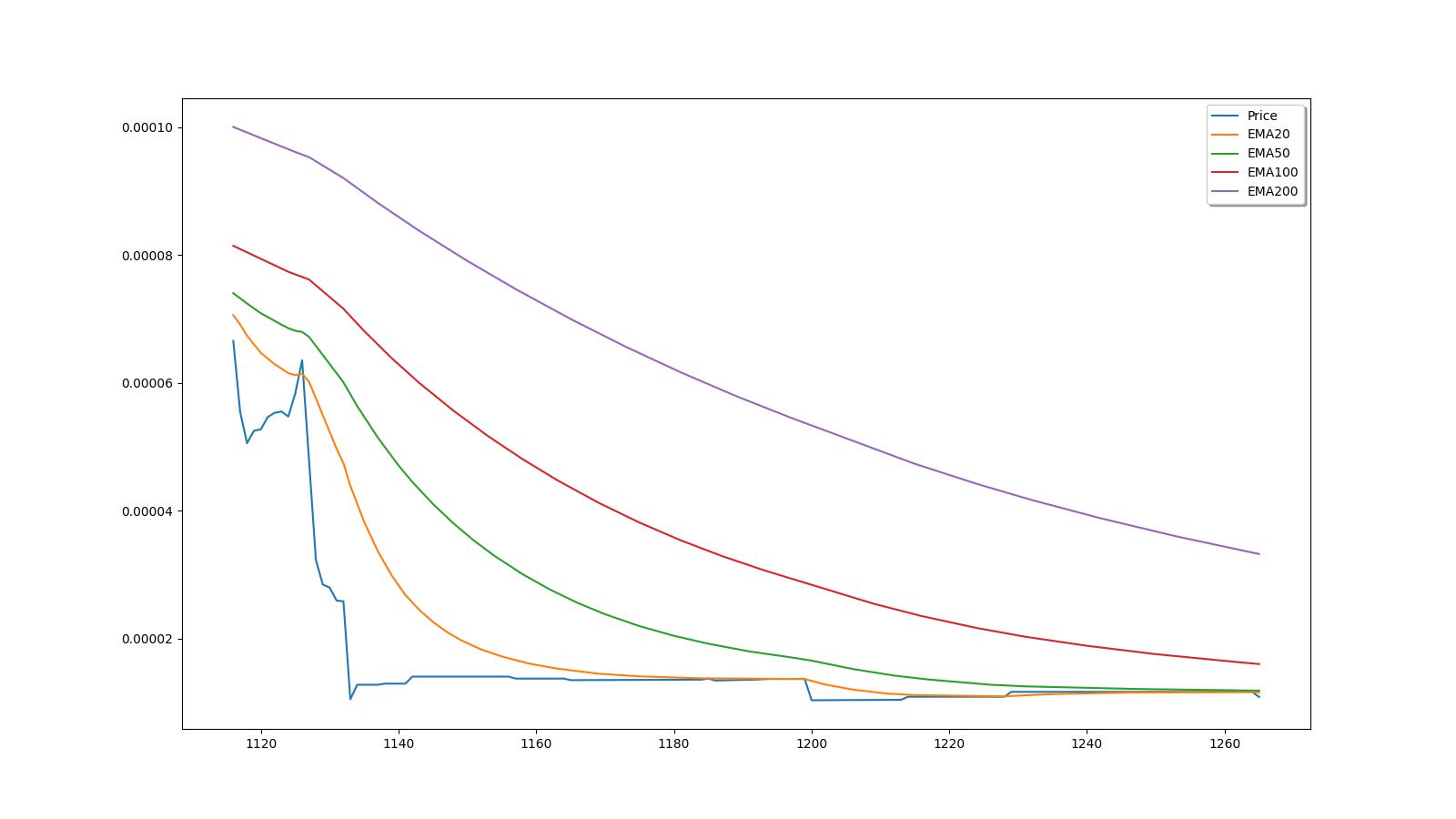 Hydraverse Exponential Moving Averages