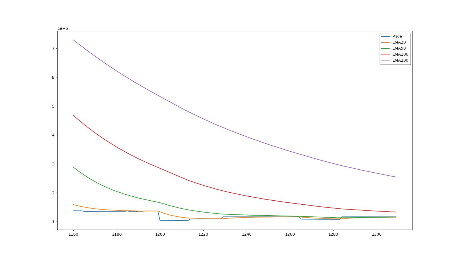 Hydraverse Exponential Moving Averages