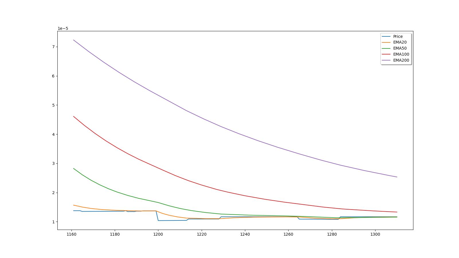 Hydraverse Exponential Moving Averages