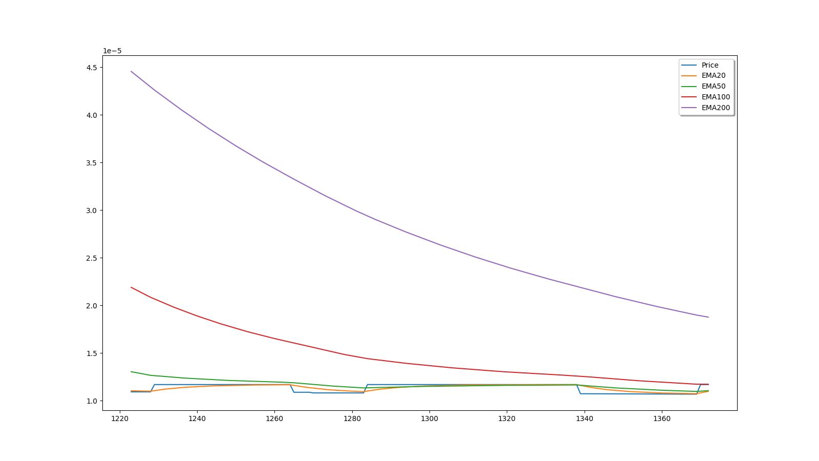 Hydraverse Exponential Moving Averages