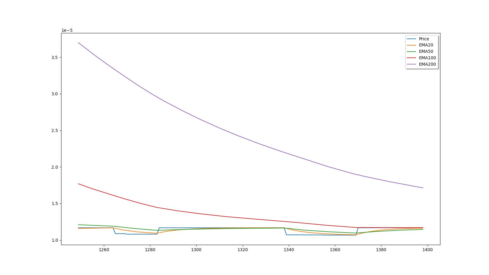 Hydraverse Exponential Moving Averages