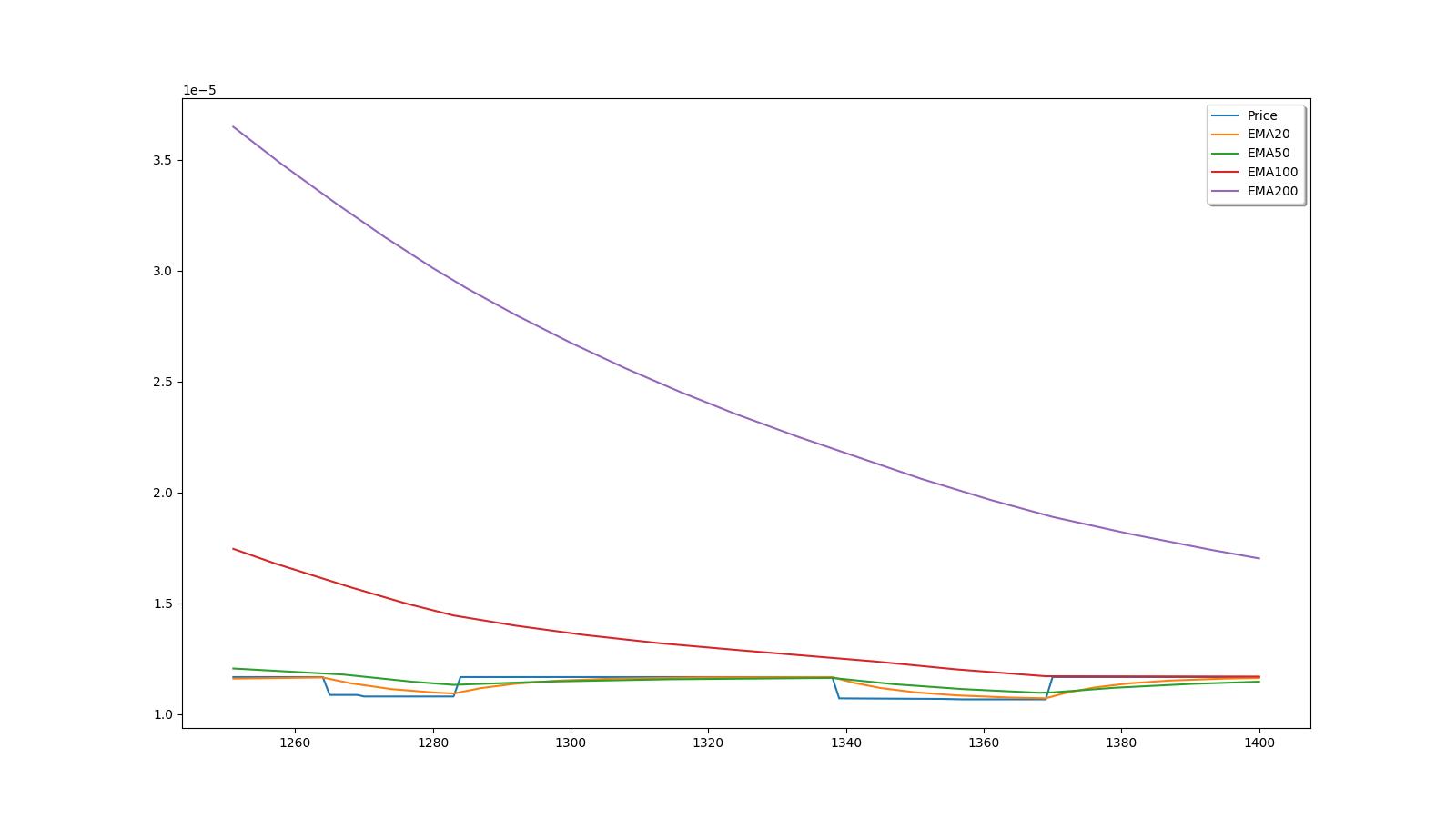 Hydraverse Exponential Moving Averages
