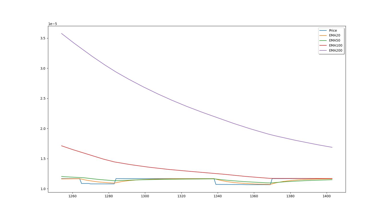 Hydraverse Exponential Moving Averages